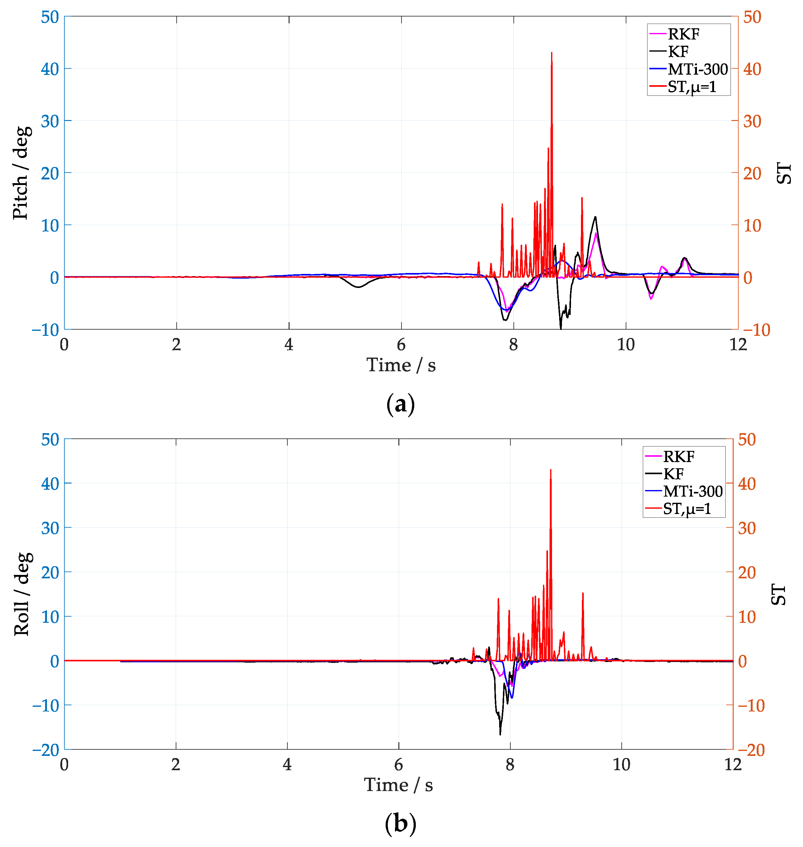 Robust Attitude Estimation for Low-Dynamic Vehicles Based on MEMS-IMU and External Acceleration ...