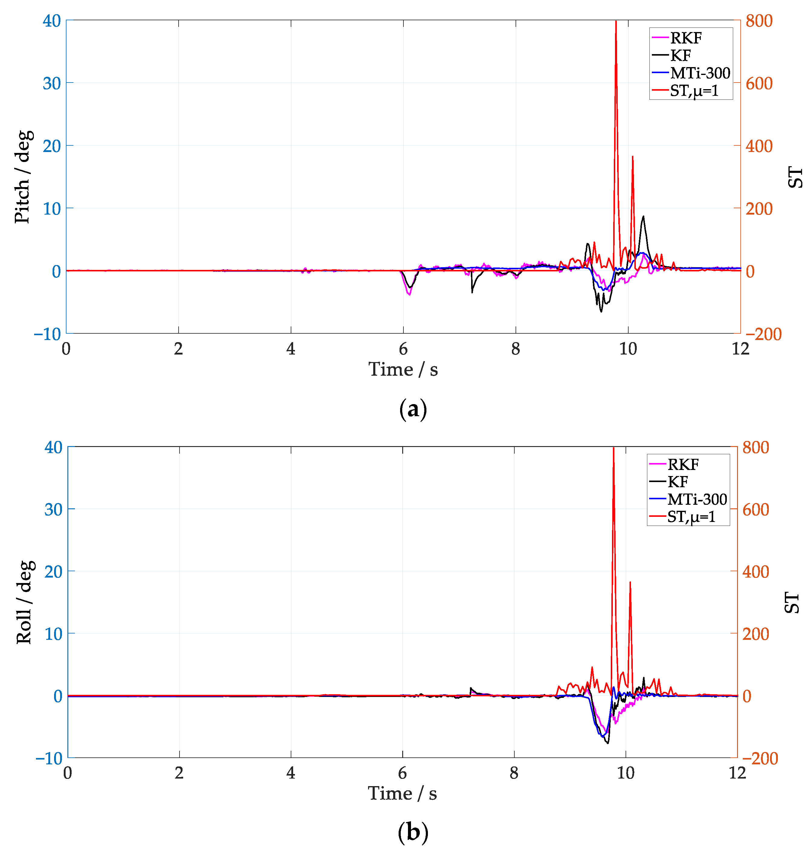 Robust Attitude Estimation For Low Dynamic Vehicles Based On Mems Imu And External Acceleration