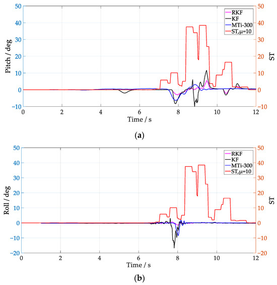 Robust Attitude Estimation for Low-Dynamic Vehicles Based on MEMS-IMU and External Acceleration ...