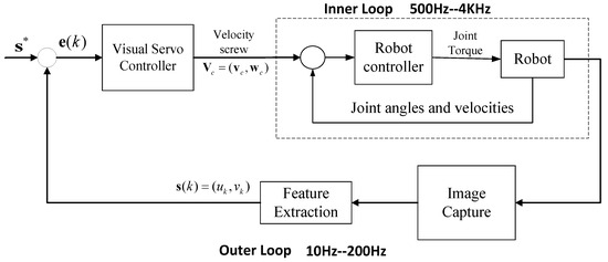Discrete-Time Visual Servoing Control with Adaptive Image Feature Prediction Based on ...