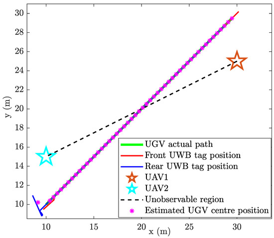 Sensors | Free Full-Text | UAV-UGV Collaborative Localisation with ...