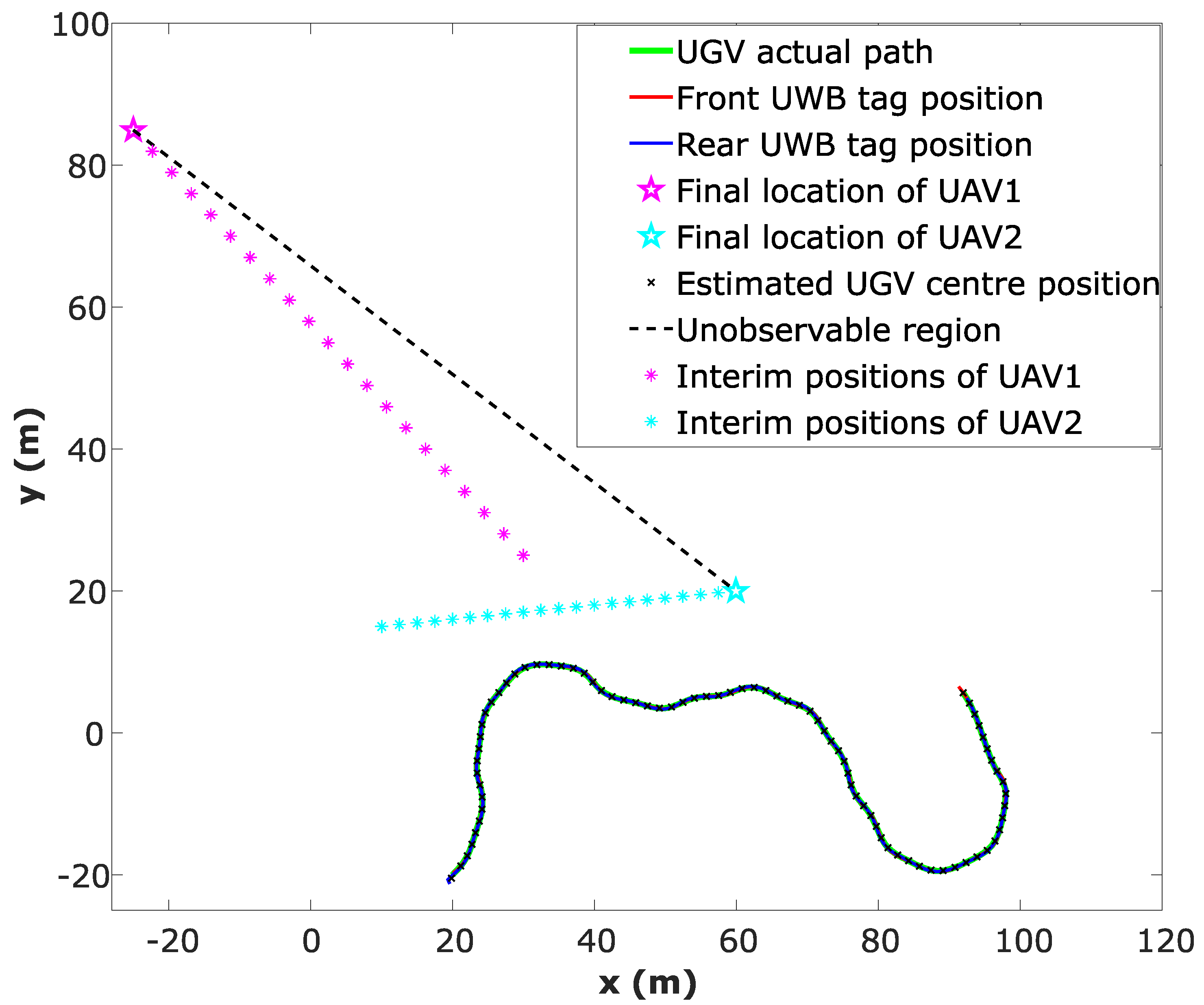 Sensors | Free Full-Text | UAV-UGV Collaborative Localisation with ...