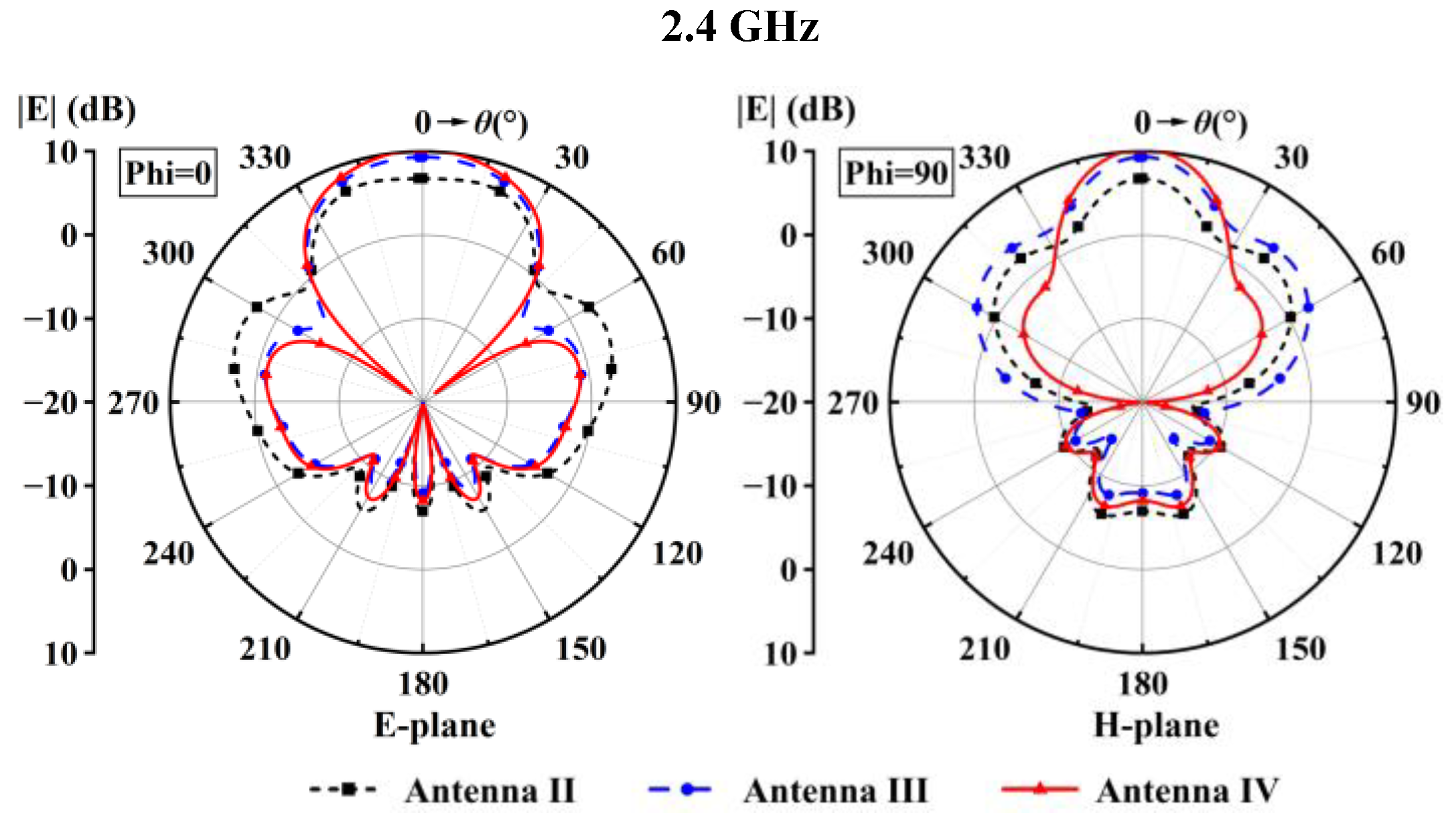 A Wideband High Gain Differential Patch Antenna Featuring In-Phase ...