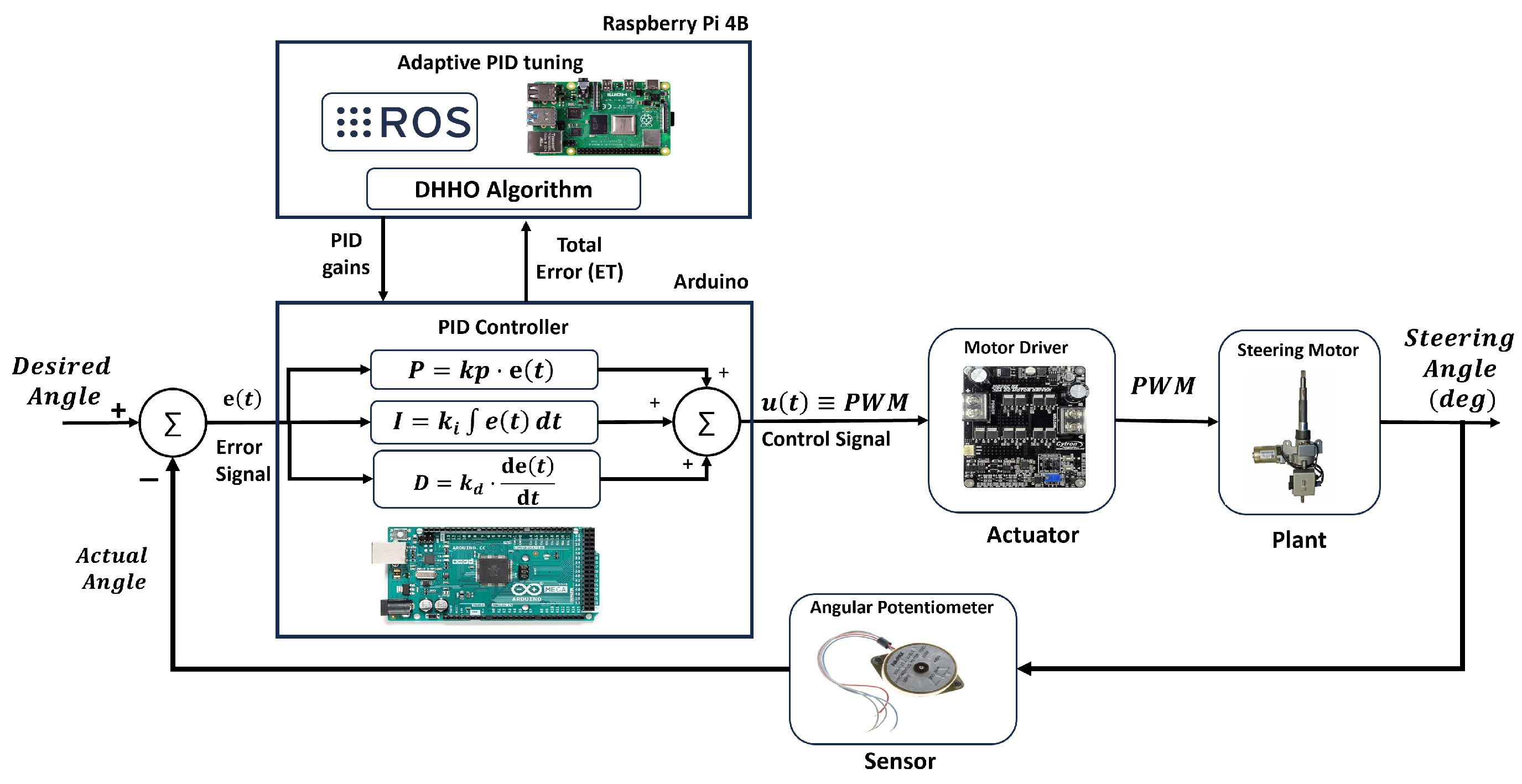 Optimizing the Steering of Driverless Personal Mobility Pods with a ...