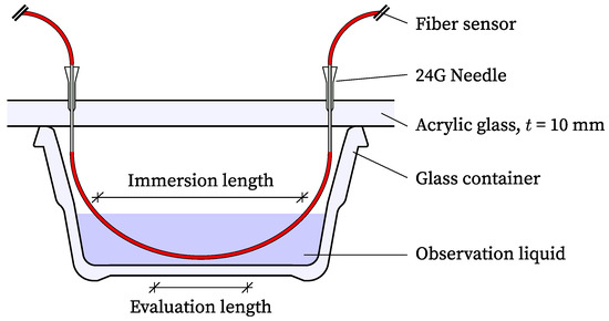 The Impact of Liquids and Saturated Salt Solutions on Polymer-Coated ...