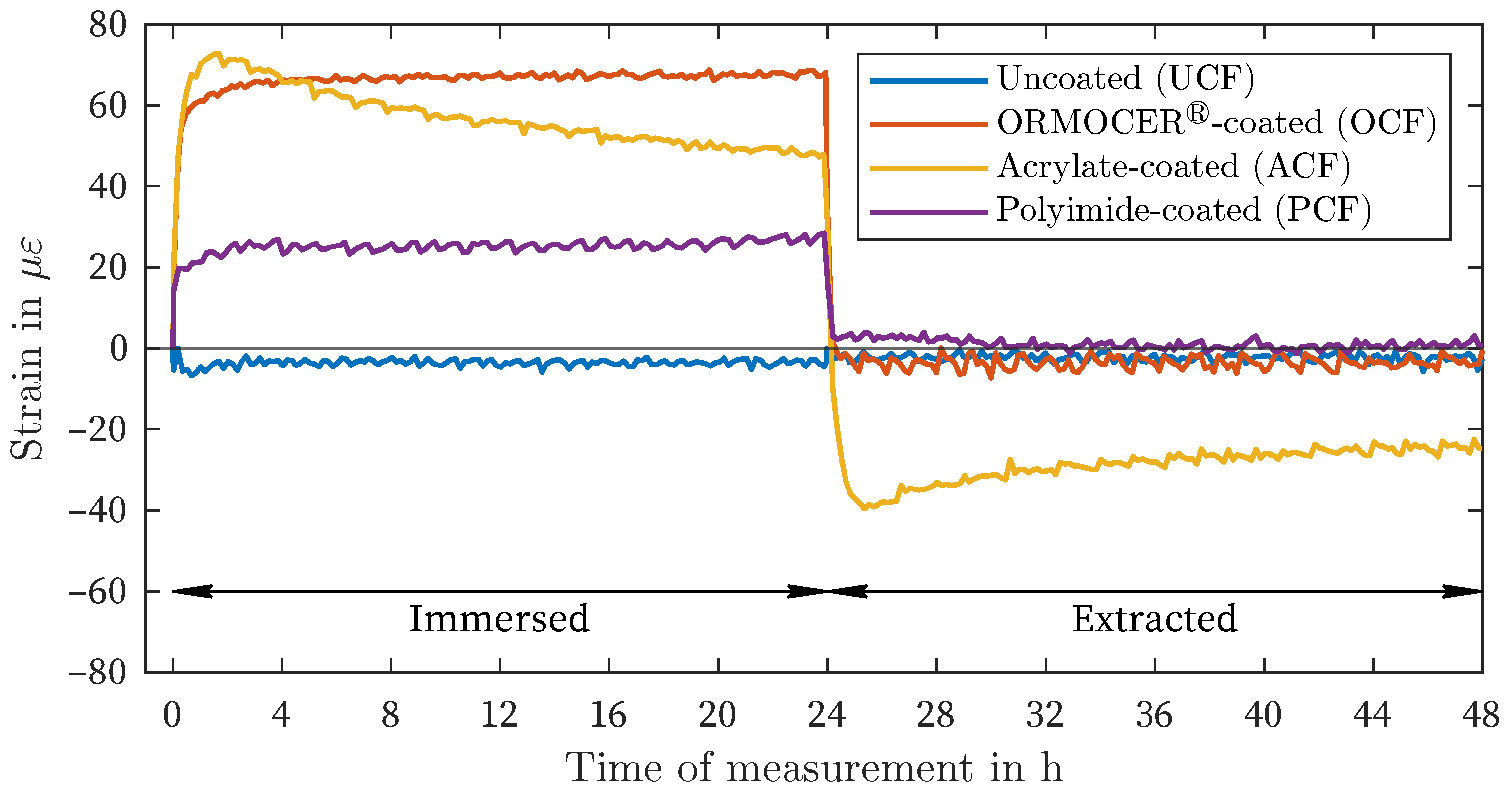 The Impact of Liquids and Saturated Salt Solutions on Polymer-Coated ...