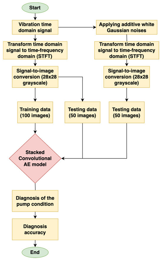 SCAE—Stacked Convolutional Autoencoder for Fault Diagnosis of a ...