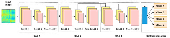 SCAE—Stacked Convolutional Autoencoder for Fault Diagnosis of a ...
