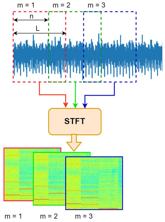 SCAE—Stacked Convolutional Autoencoder for Fault Diagnosis of a ...