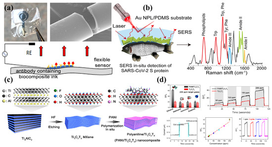 Flexible Sensors Based on Conductive Polymer Composites