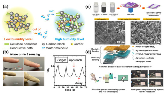 Flexible Sensors Based on Conductive Polymer Composites