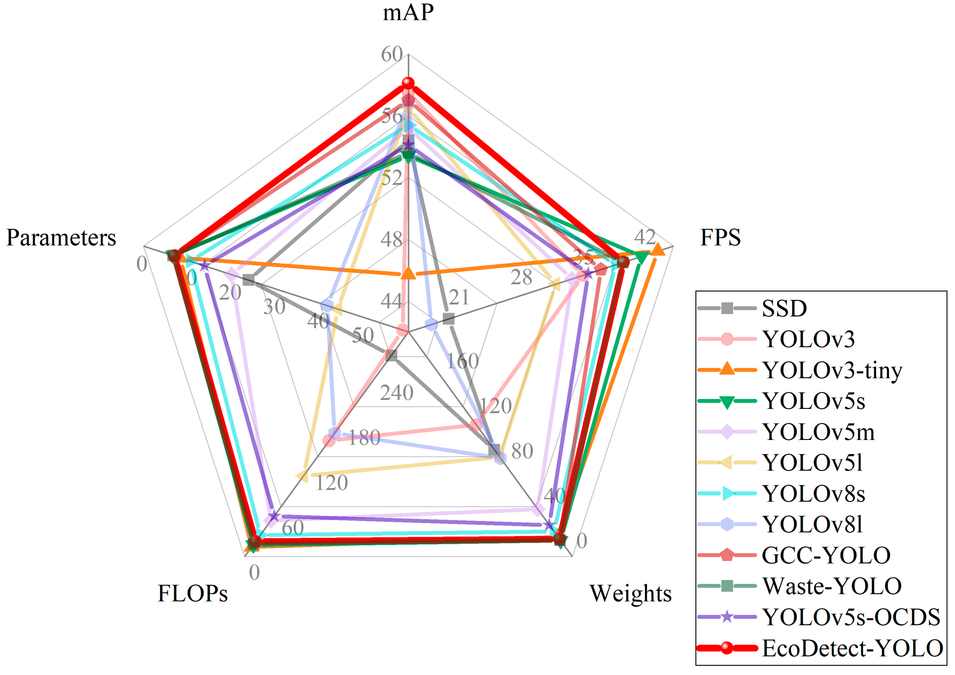 Sensors | Free Full-Text | EcoDetect-YOLO: A Lightweight, High-Generalization Methodology for ...
