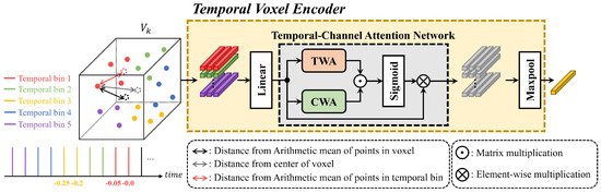 LiDAR-Based 3D Temporal Object Detection via Motion-Aware LiDAR Feature Fusion