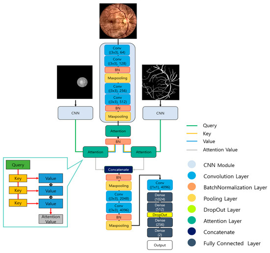 Attention Mechanism-Based Glaucoma Classification Model Using Retinal ...