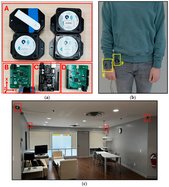 Automated Detection of In-Home Activities with Ultra-Wideband Sensors