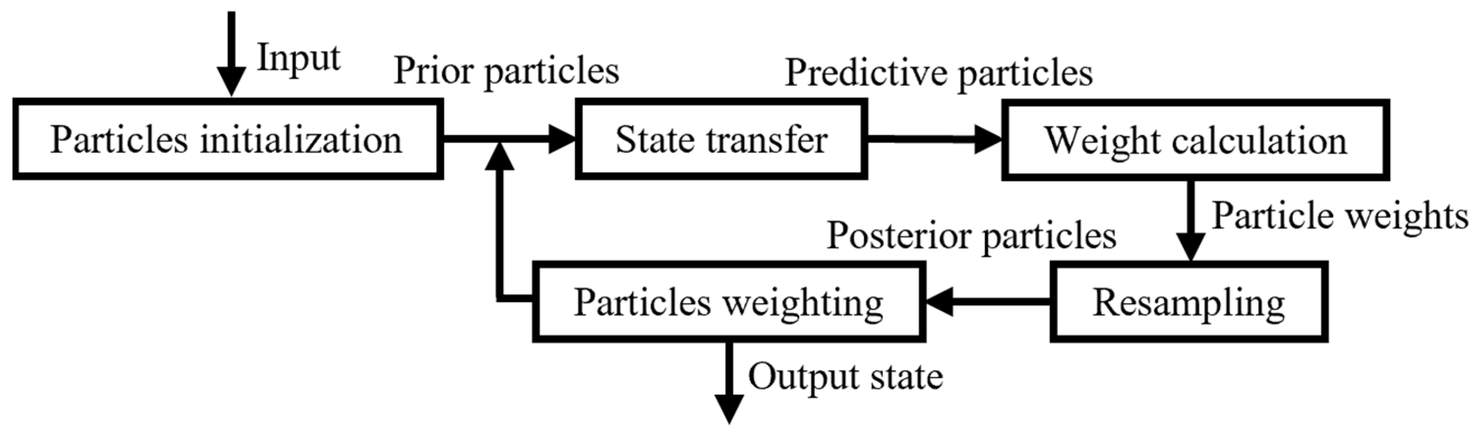 Sensors Free Full Text Improved Particle Filter Algorithm For Multi Target Detection And
