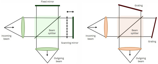 Compact Spatial Heterodyne Spectrographs for Future Space-Based ...