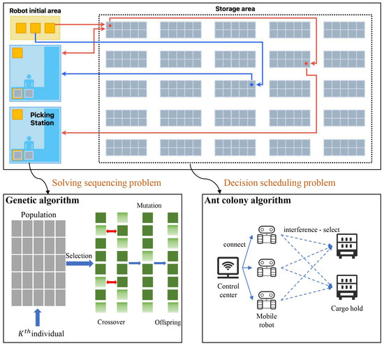 Optimizing Robotic Mobile Fulfillment Systems for Order Picking Based ...