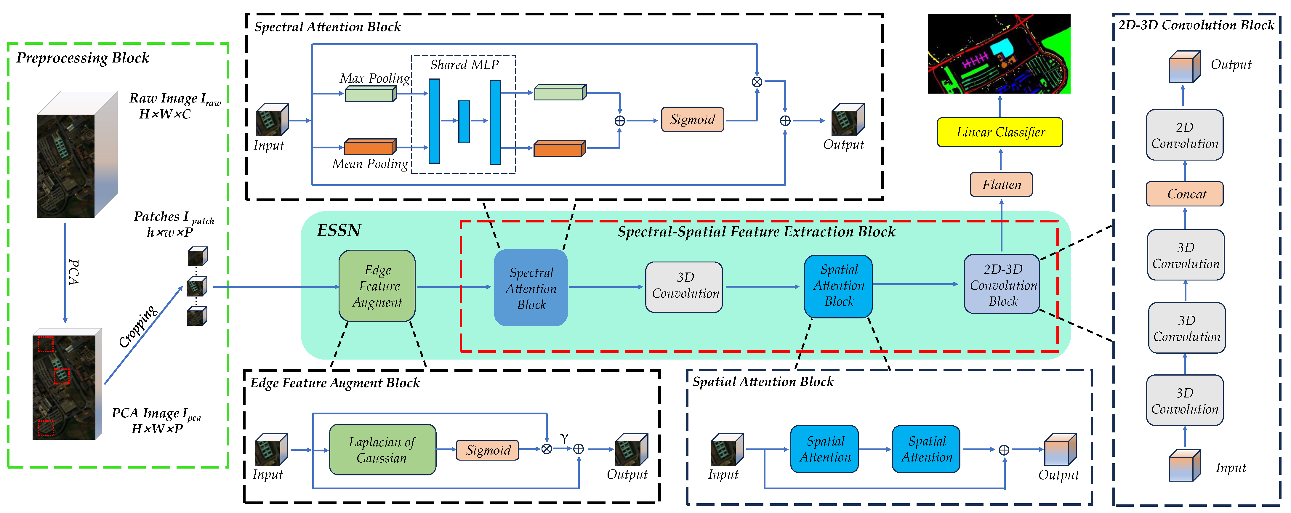 Sensors | Free Full-Text | A Joint Network of Edge-Aware and Spectral–Spatial Feature Learning ...