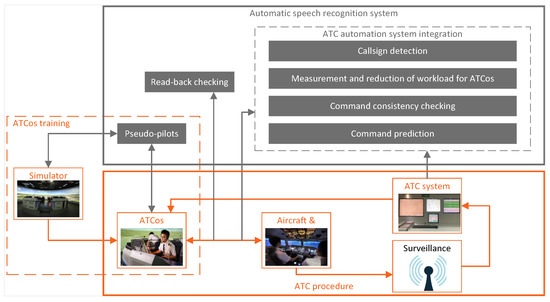 Enhancing Air Traffic Control Communication Systems with Integrated ...