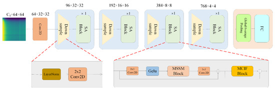 Multi-Scale Spatial Attention-Based Multi-Channel 2D Convolutional Network for Soil Property ...