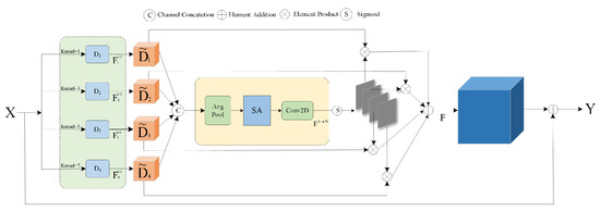Multi-Scale Spatial Attention-Based Multi-Channel 2D Convolutional ...