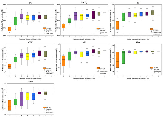 Multi-Scale Spatial Attention-Based Multi-Channel 2D Convolutional Network for Soil Property ...