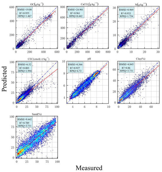 Multi-Scale Spatial Attention-Based Multi-Channel 2D Convolutional Network for Soil Property ...