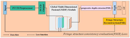 TTFDNet: Precise Depth Estimation from Single-Frame Fringe Patterns
