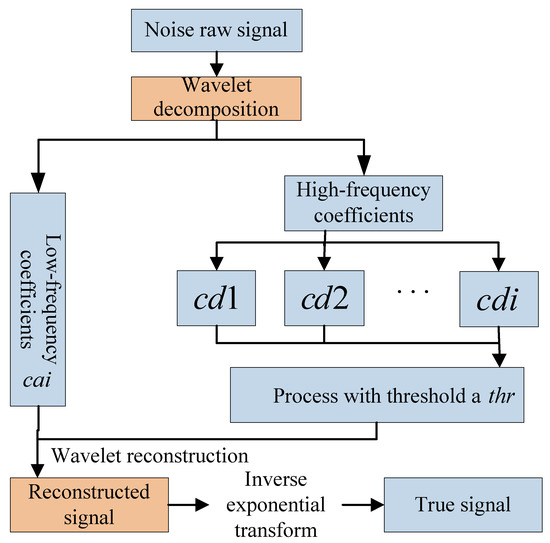 An Optimal Spatio-Temporal Hybrid Model Based on Wavelet Transform for Early Fault Detection