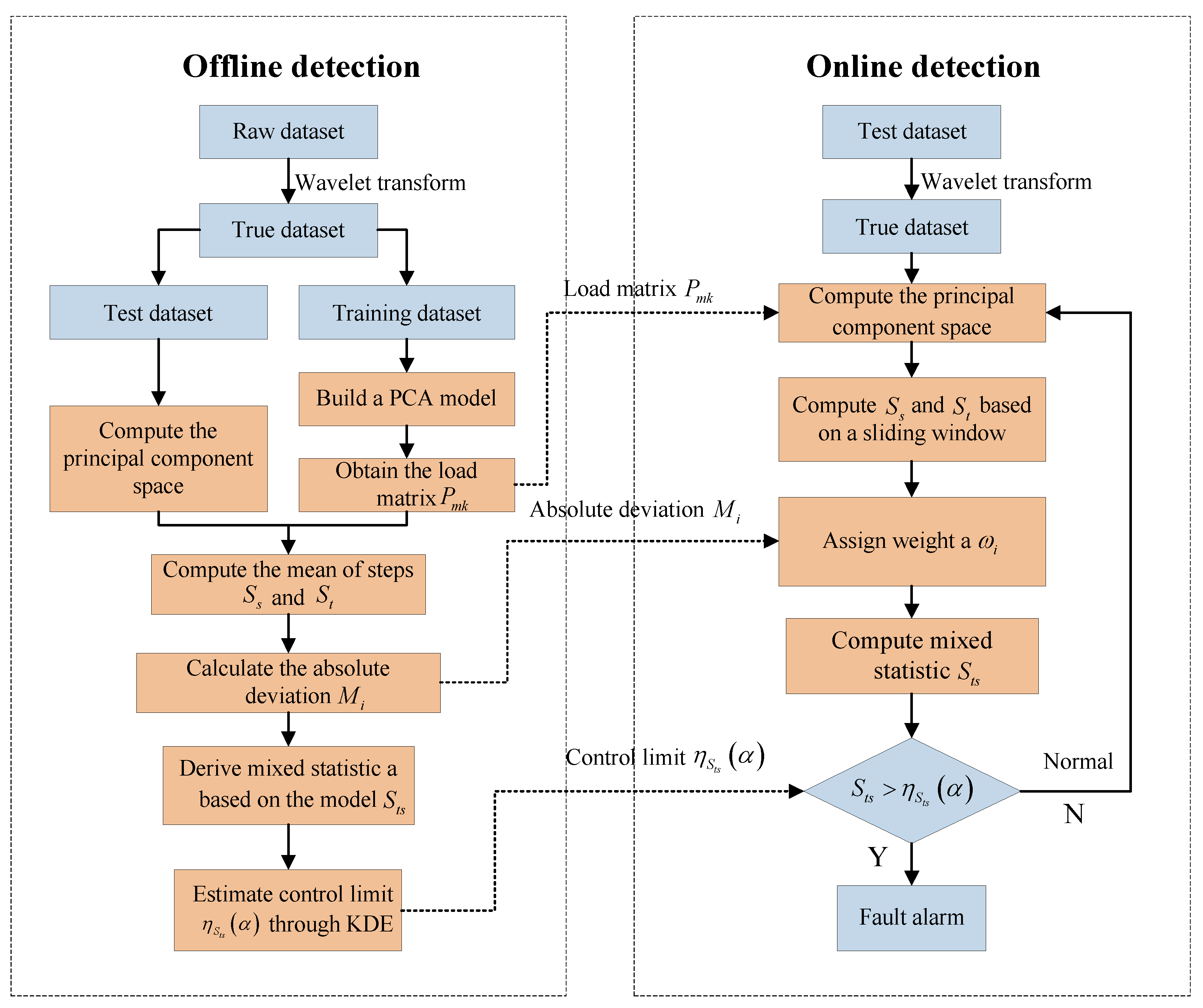 An Optimal Spatio-Temporal Hybrid Model Based on Wavelet Transform for Early Fault Detection