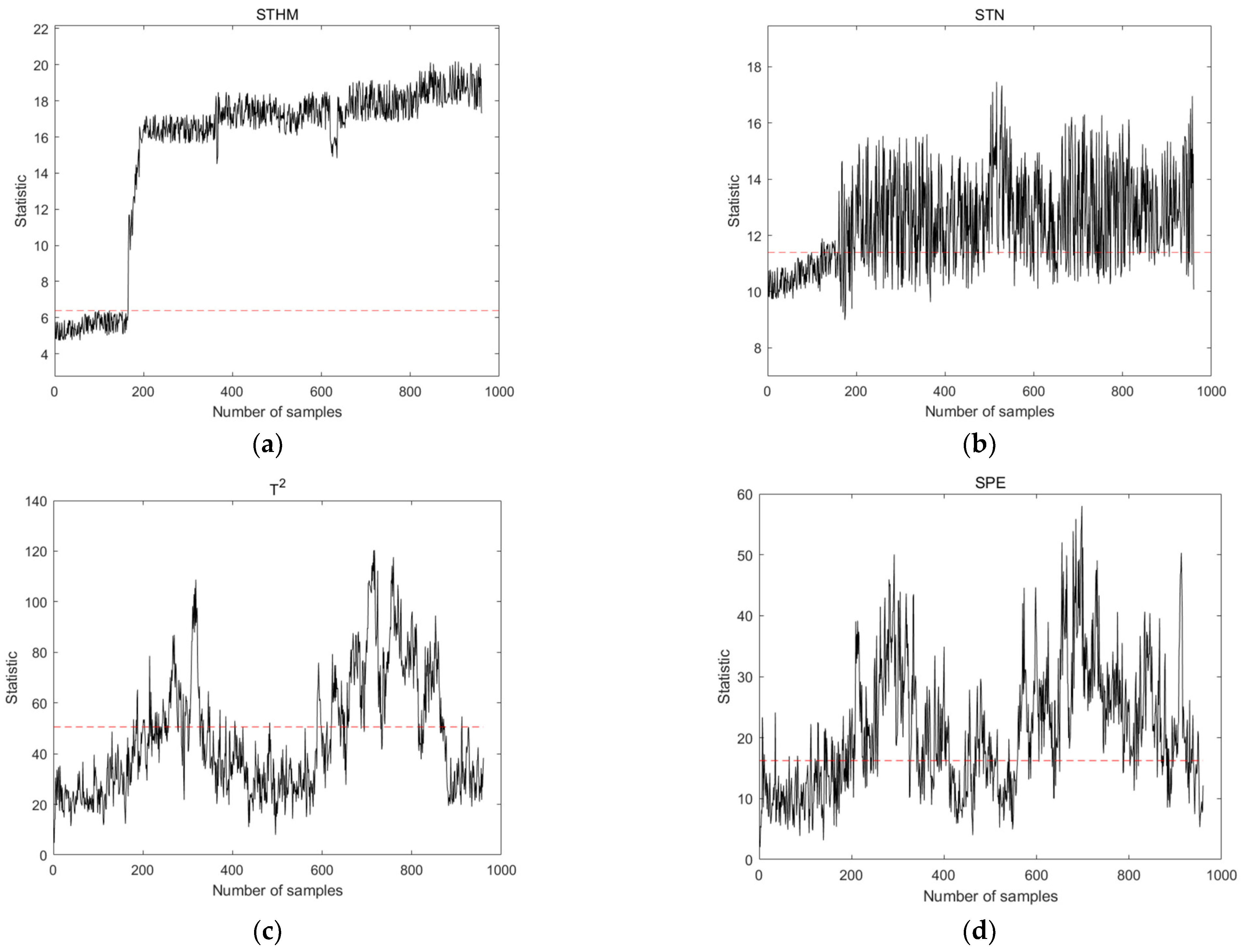 An Optimal Spatio-Temporal Hybrid Model Based on Wavelet Transform for Early Fault Detection