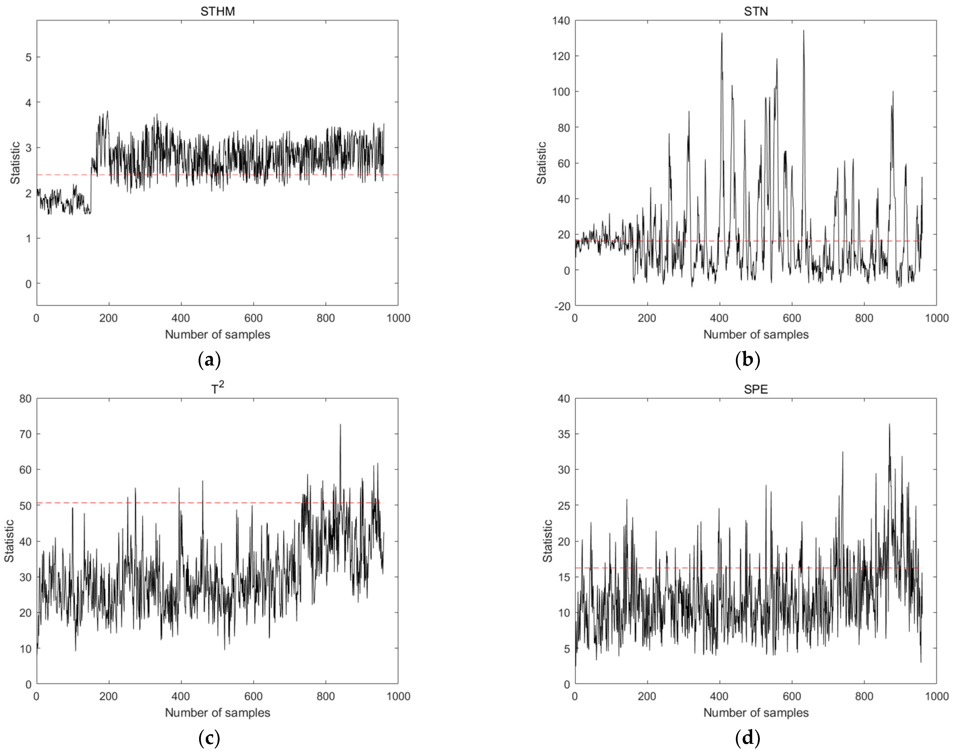 An Optimal Spatio-Temporal Hybrid Model Based on Wavelet Transform for Early Fault Detection