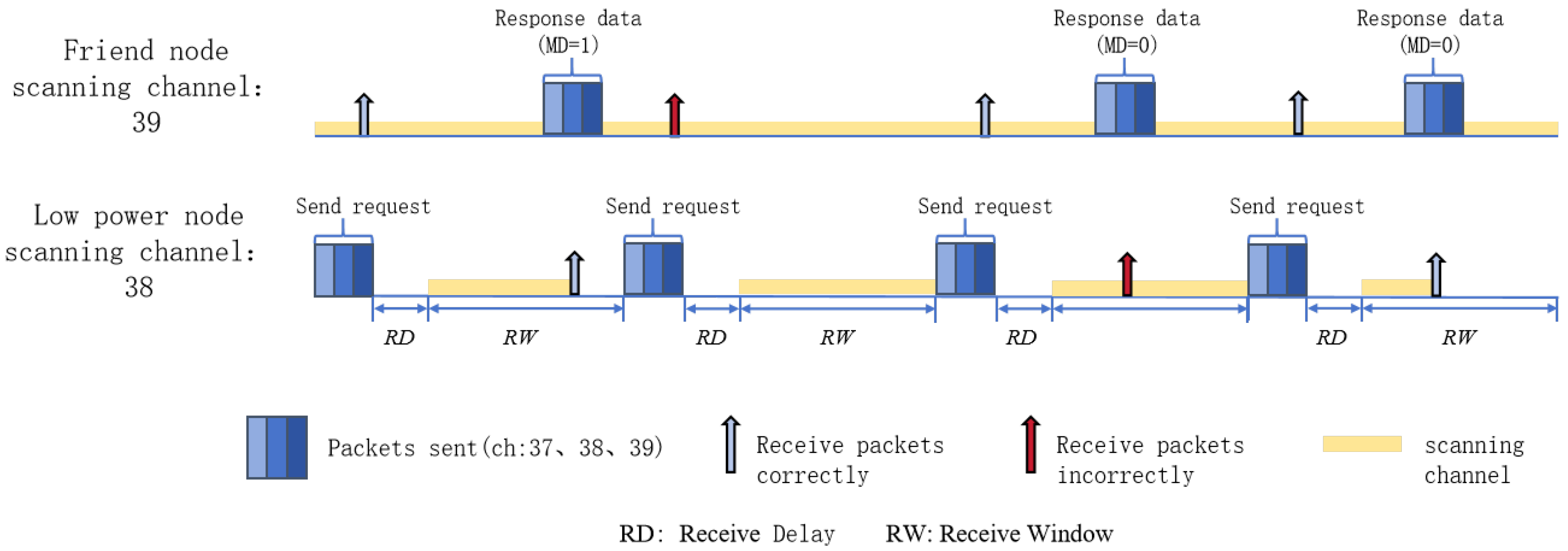 Constrained Flooding Based on Time Series Prediction and Lightweight GBN in BLE Mesh