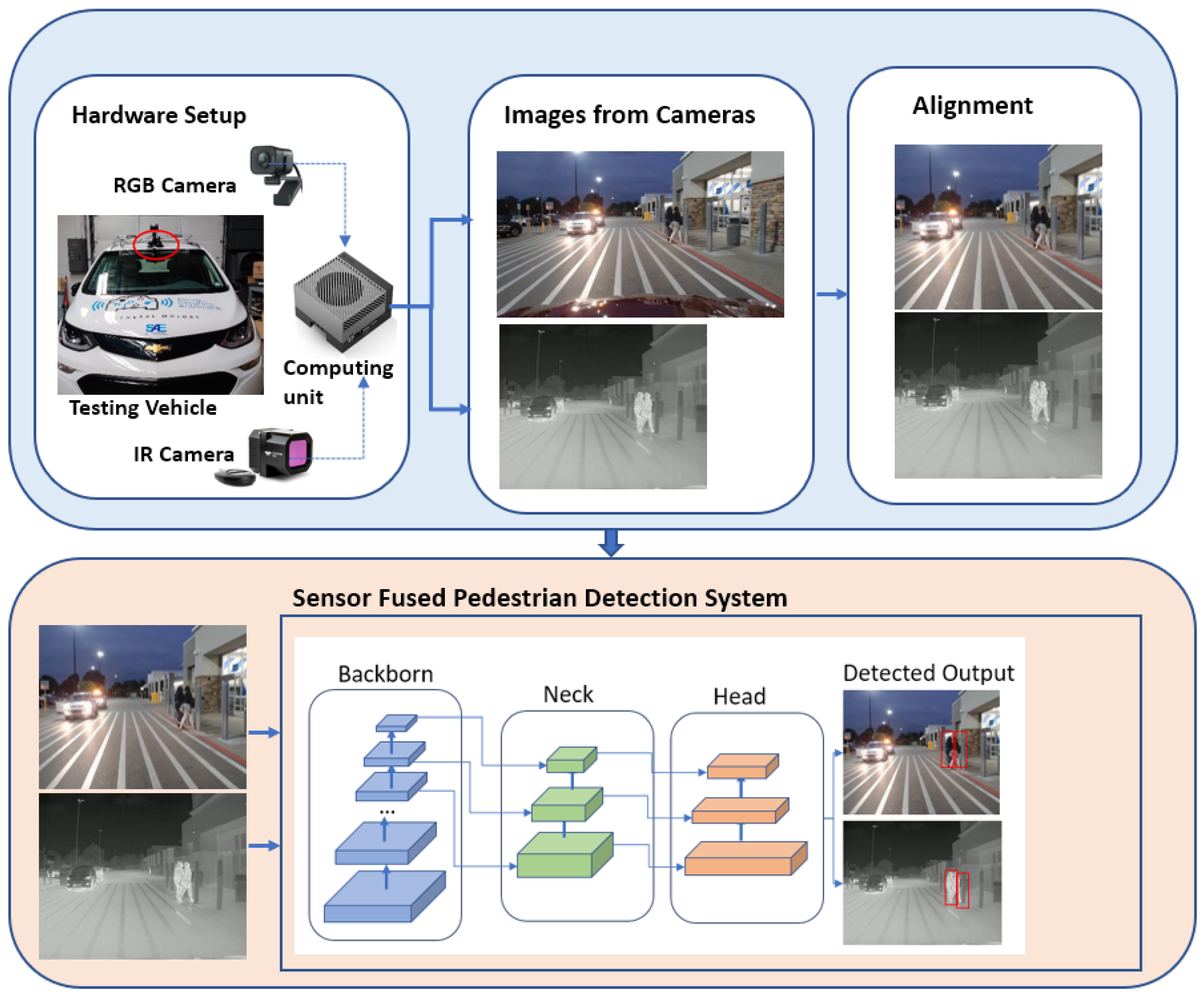 Sensor-Fused Nighttime System for Enhanced Pedestrian Detection in ADAS and Autonomous Vehicles