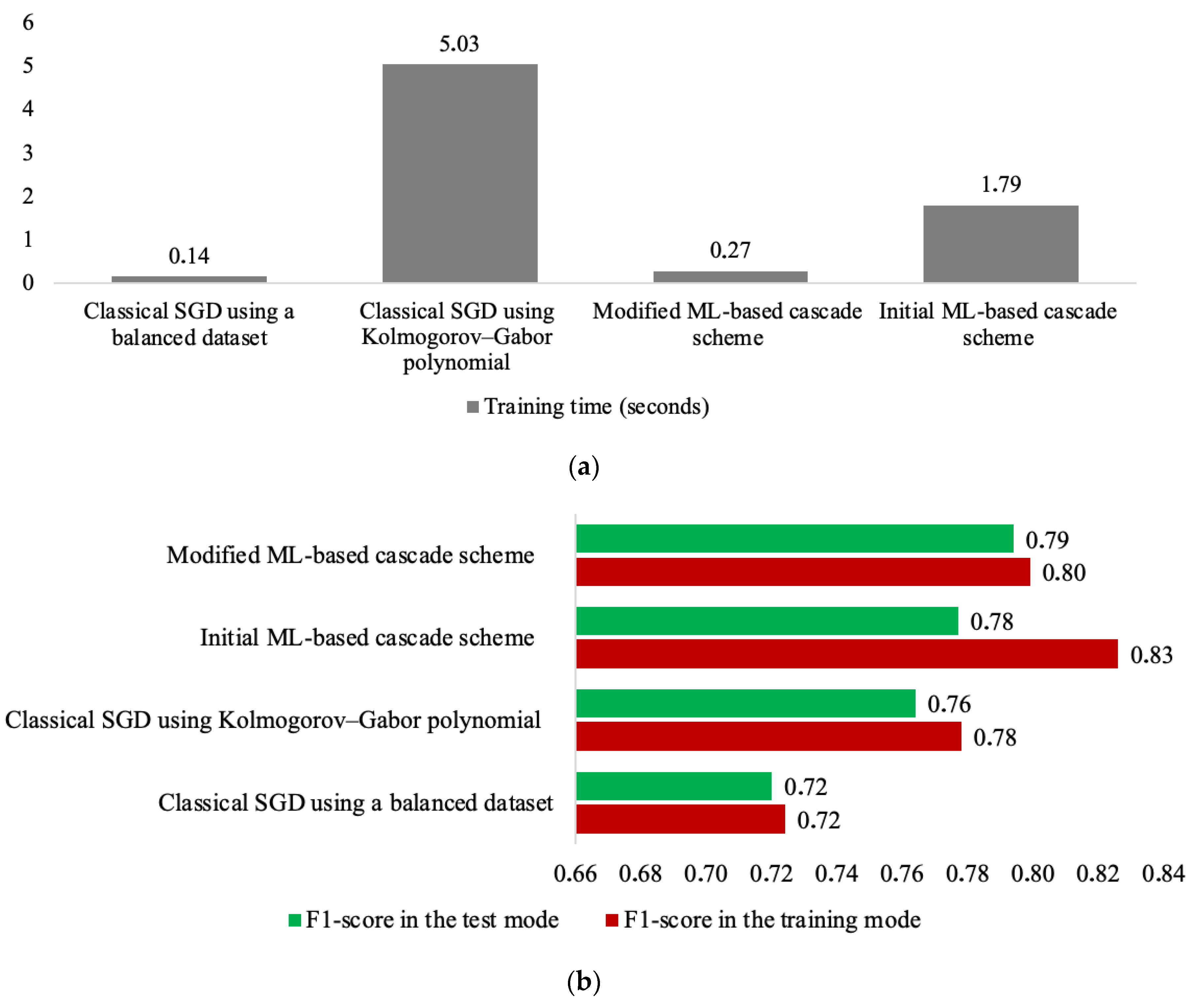A Method for Reducing Training Time of ML-Based Cascade Scheme for ...