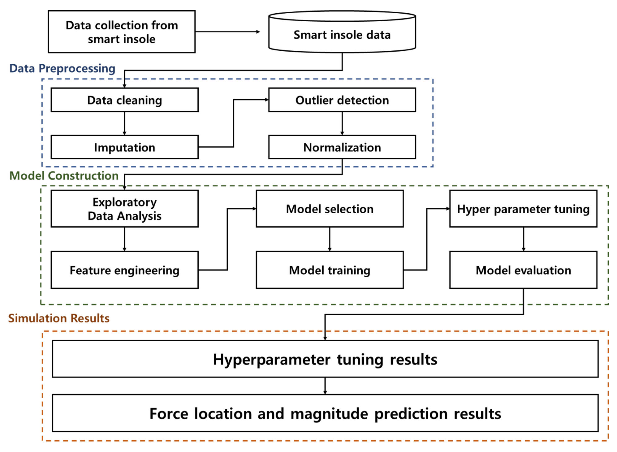 Calibrating Low-Cost Smart Insole Sensors with Recurrent Neural Networks for Accurate Prediction ...