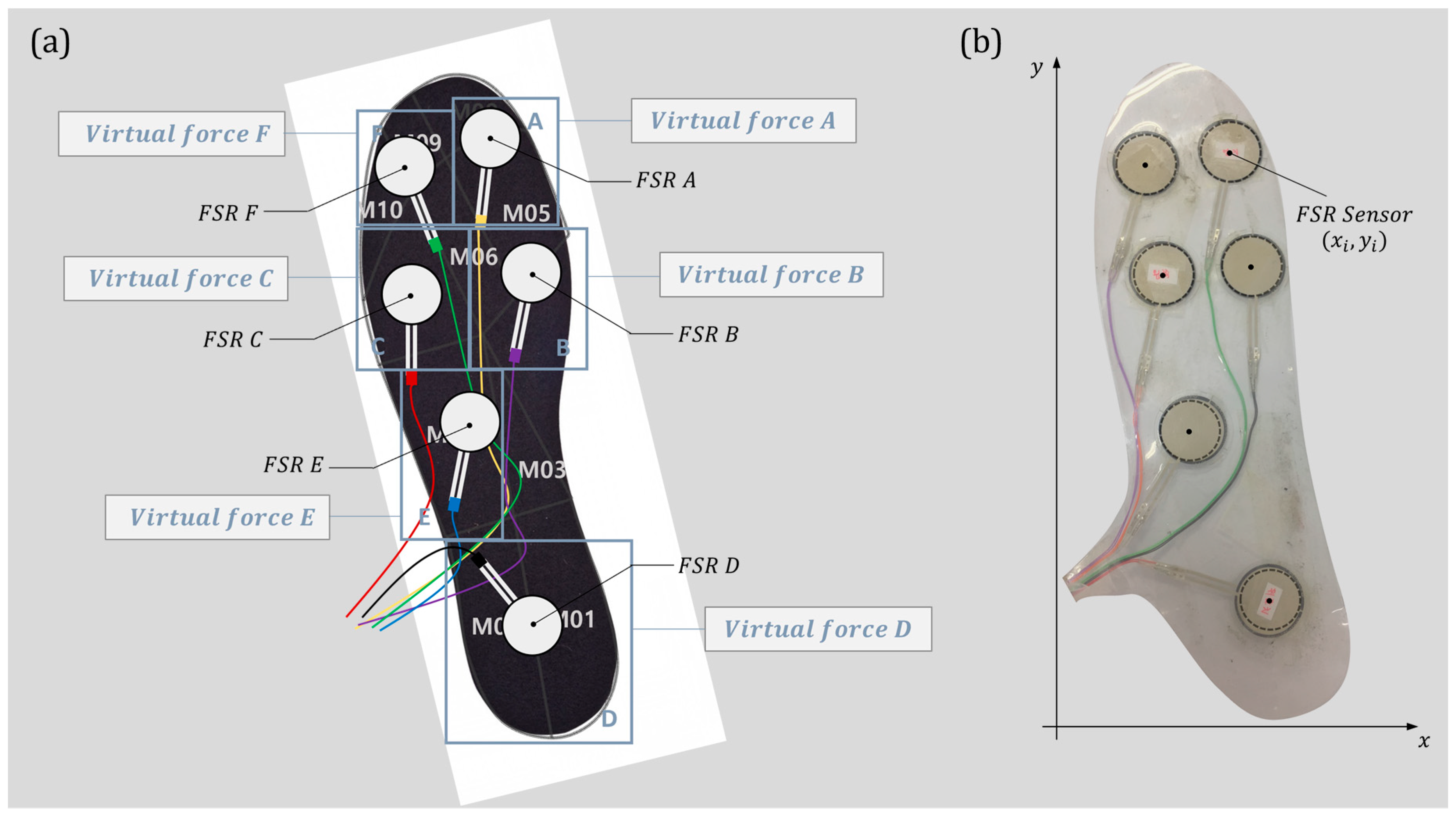 Calibrating Low-Cost Smart Insole Sensors with Recurrent Neural Networks for Accurate Prediction ...