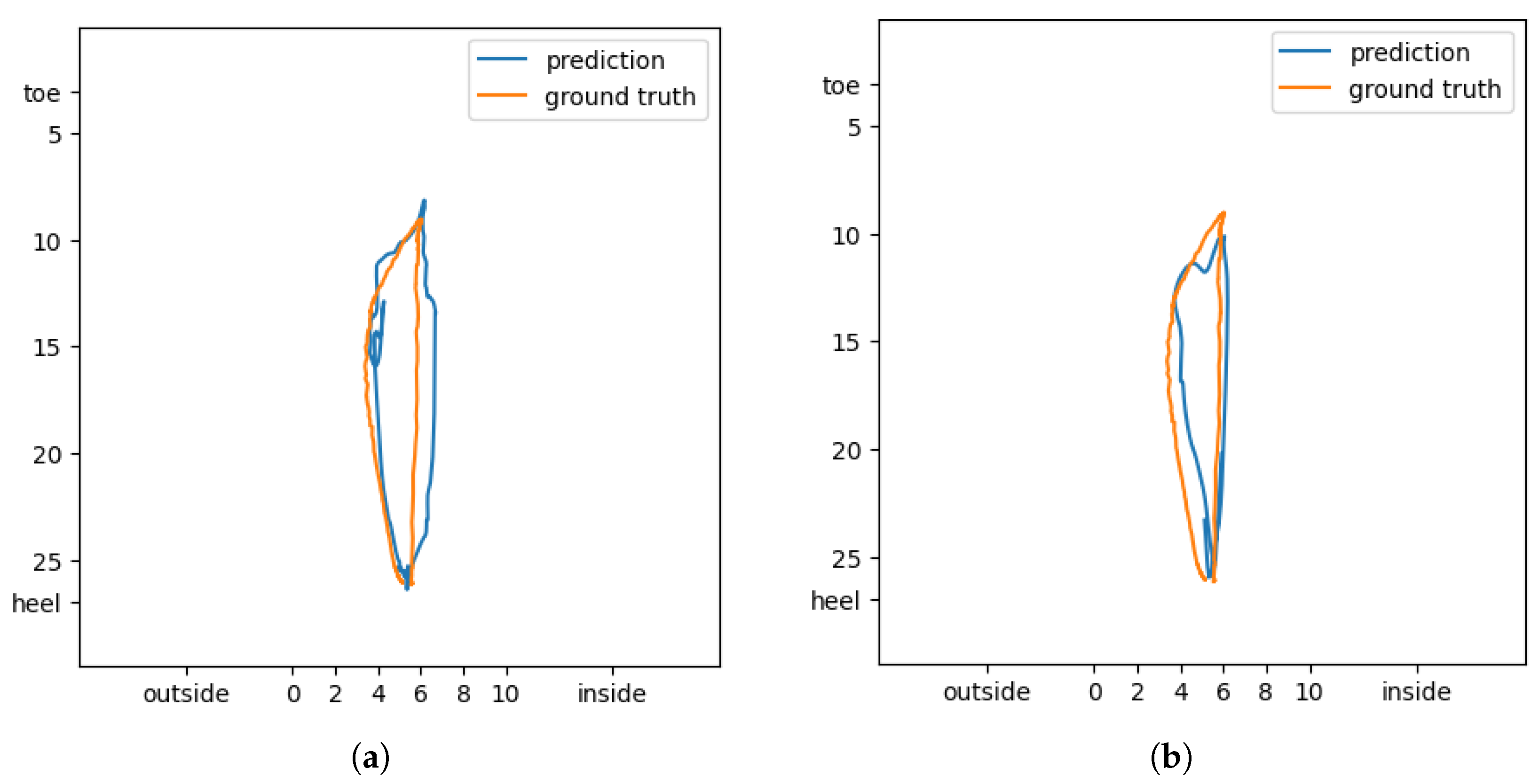 Calibrating Low-Cost Smart Insole Sensors with Recurrent Neural Networks for Accurate Prediction ...
