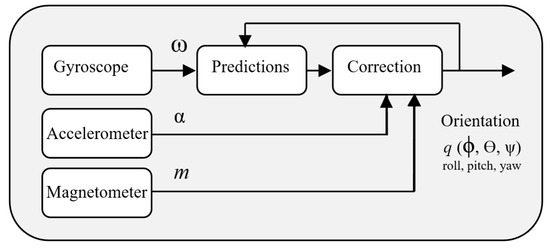 Smartphone IMU Sensors for Human Identification through Hip Joint Angle ...
