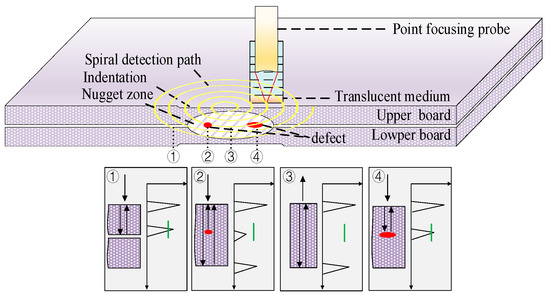 Ultrasonic Non-Destructive Testing and Evaluation of Stainless-Steel ...