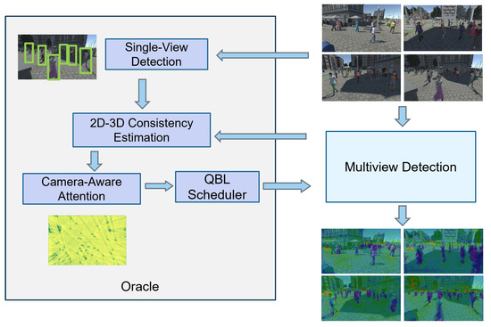 Sensors | Free Full-Text | Query-Based Multiview Detection for Multiple ...