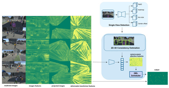 Sensors | Free Full-Text | Query-Based Multiview Detection for Multiple Visual Sensor Networks