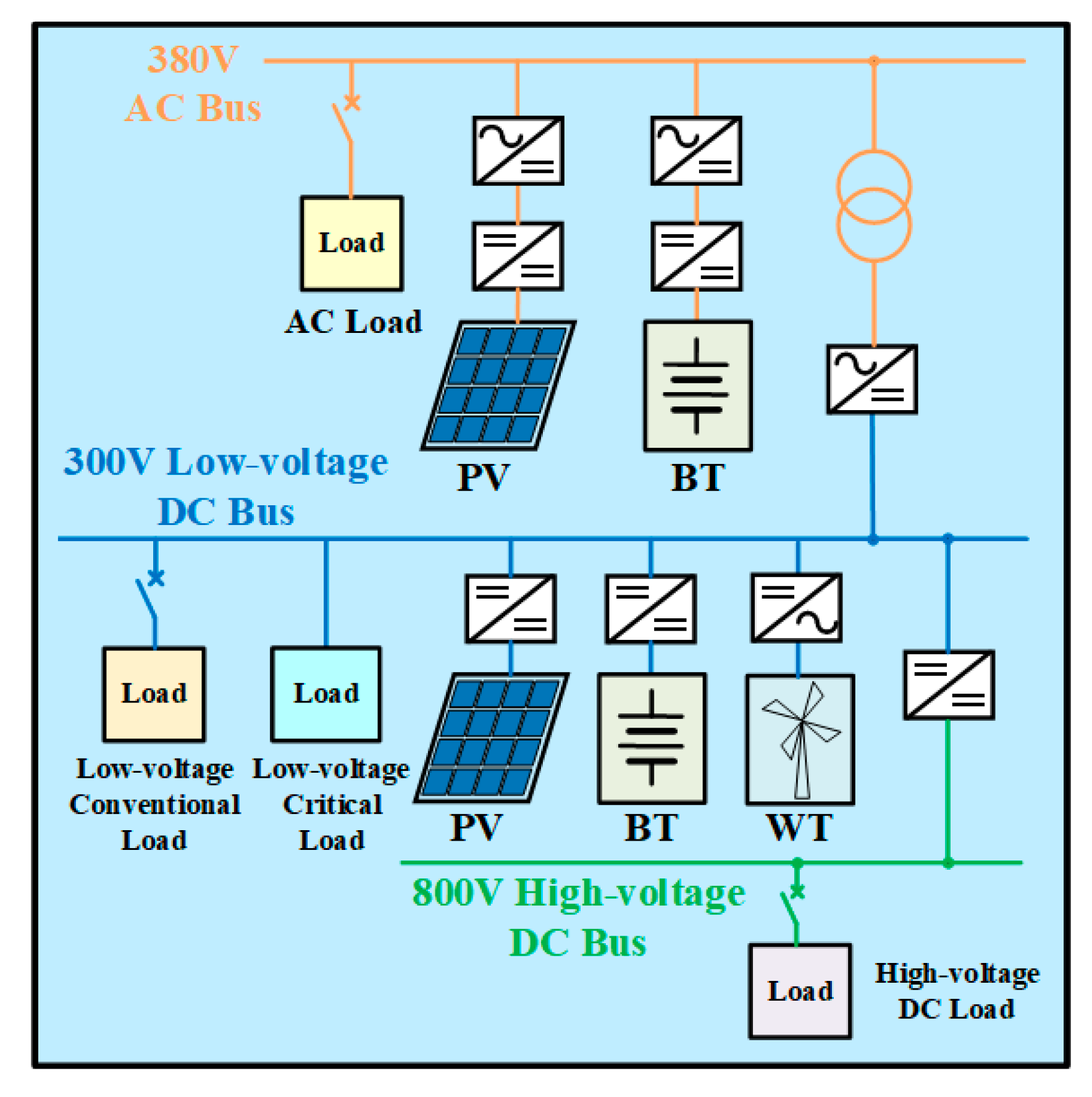 Sensors Free Full Text Design And Feasibility Verification Of Novel Ac Dc Hybrid Microgrid