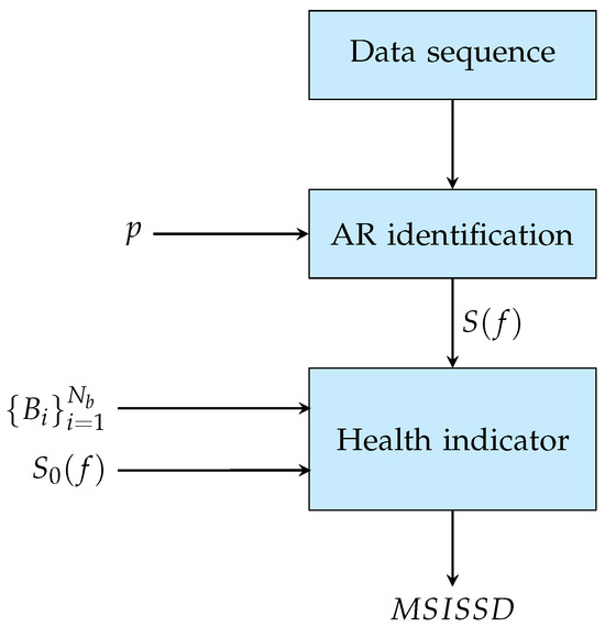 A Multidimensional Health Indicator Based on Autoregressive Power ...