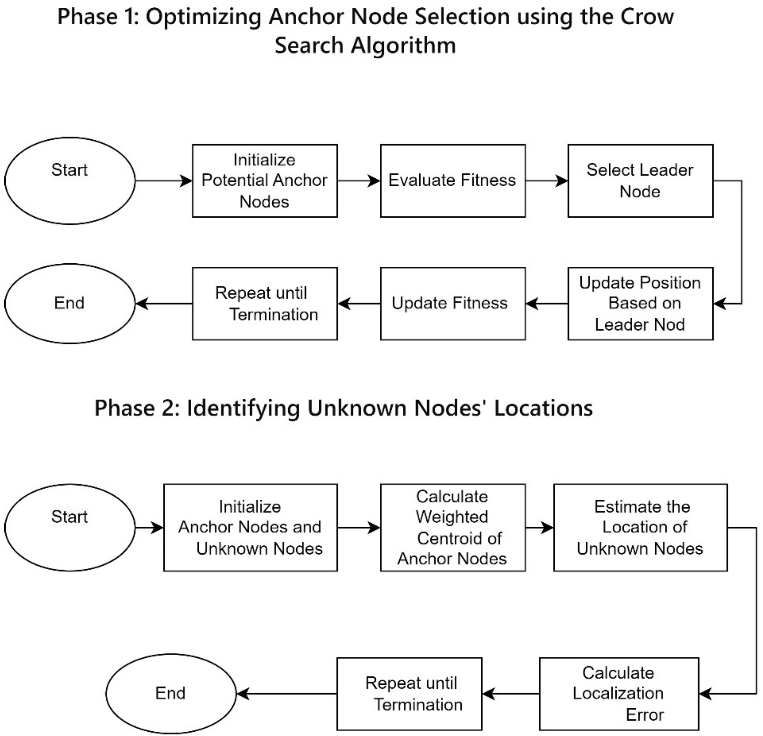 Sensors | Free Full-Text | Node Localization Method in Wireless Sensor Networks Using Combined ...
