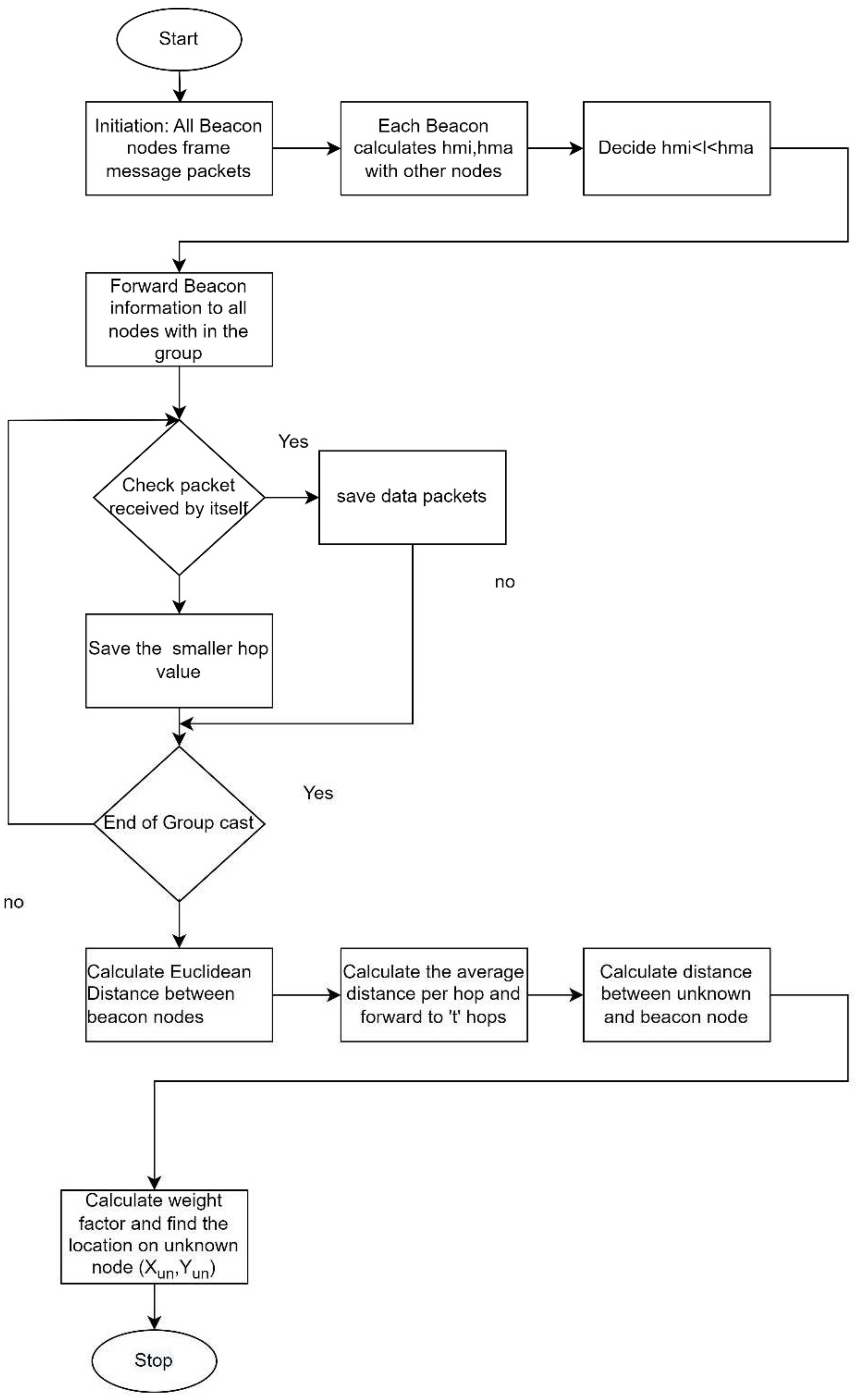 Sensors | Free Full-Text | Node Localization Method in Wireless Sensor Networks Using Combined ...