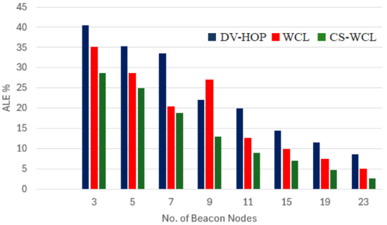 Sensors | Free Full-Text | Node Localization Method in Wireless Sensor Networks Using Combined ...