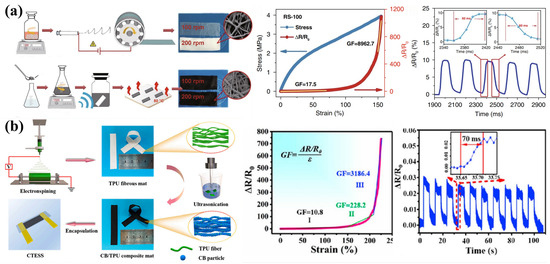 Flexible Strain Sensors Based on Thermoplastic Polyurethane Fabricated ...