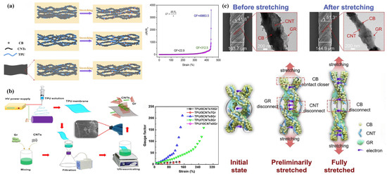 Flexible Strain Sensors Based on Thermoplastic Polyurethane Fabricated ...